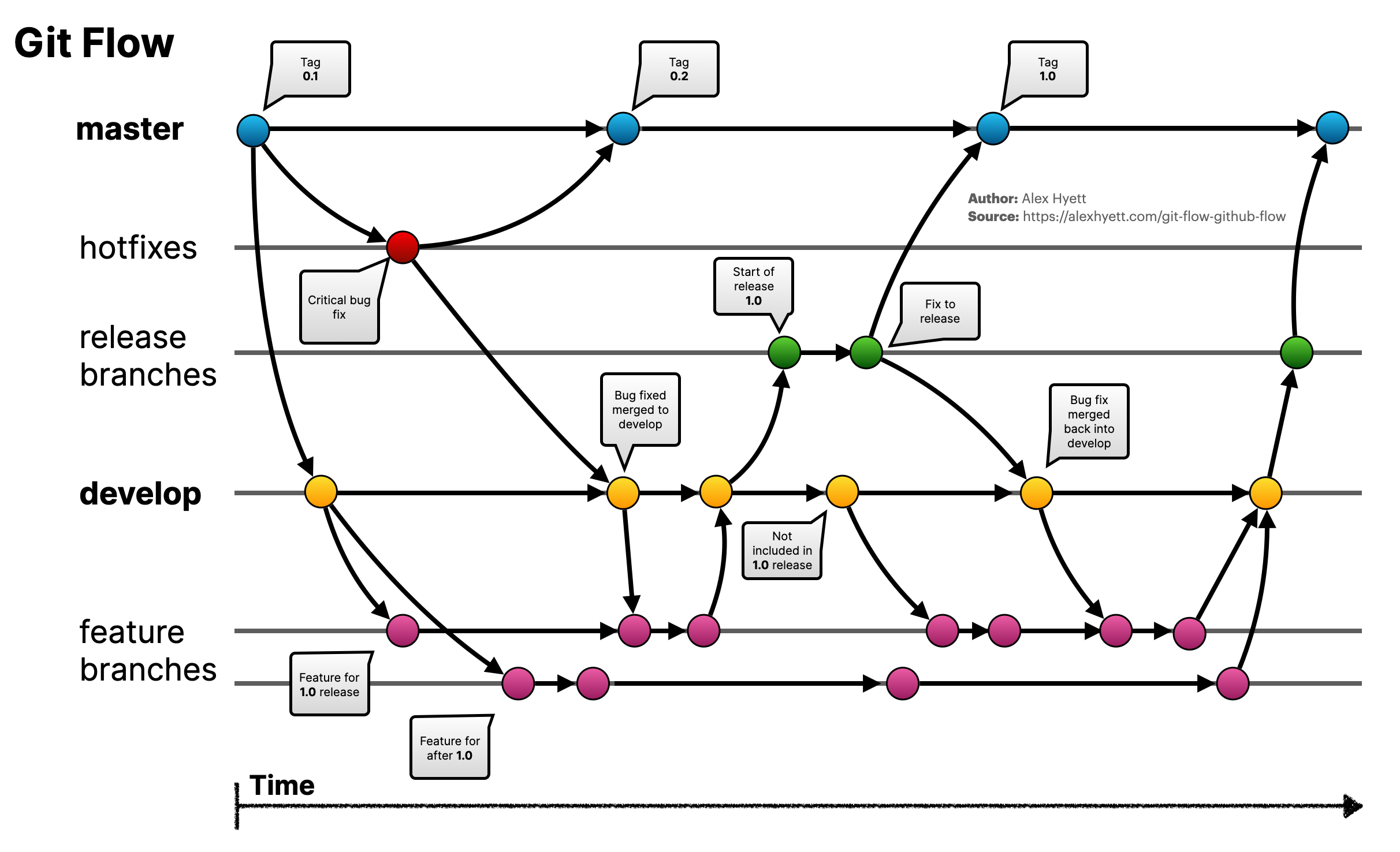 Git Flow Justnote
